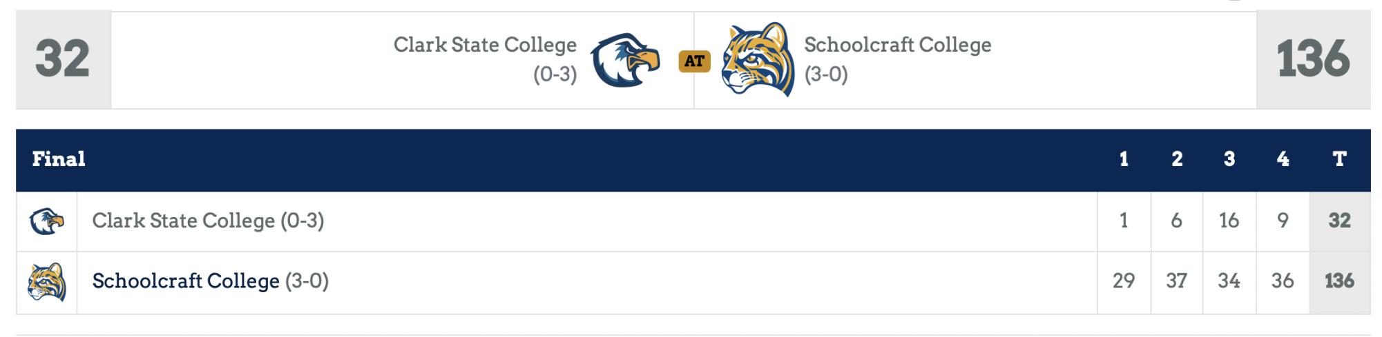 Eight Ocelots In double figures as Schoolcraft wins by 104 ...